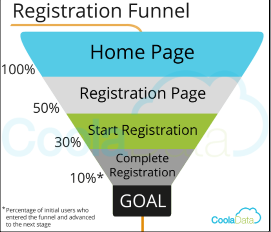 Understanding Conversion Funnel in Google Analytics